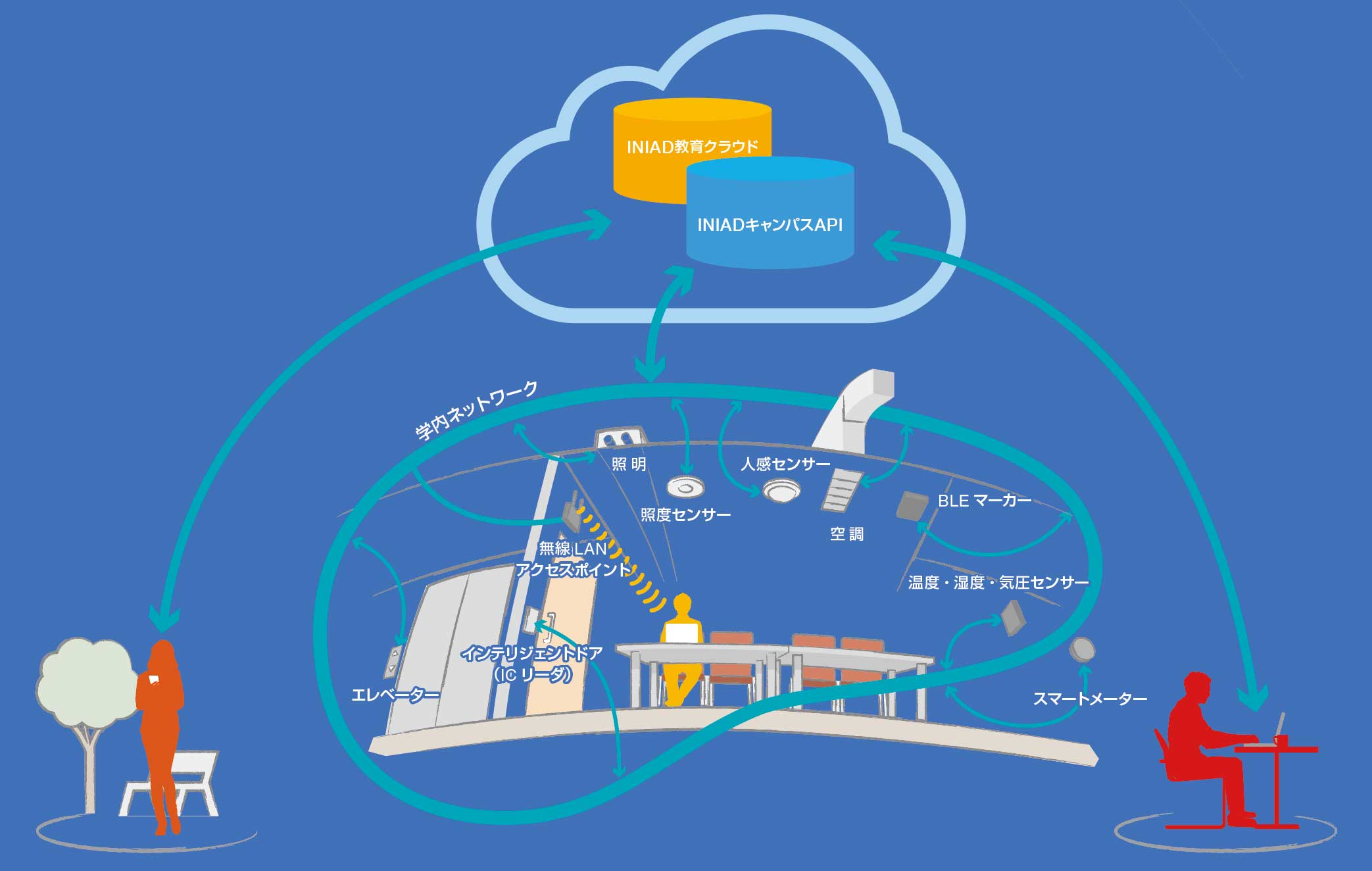 IoT化された未来のキャンパス | INIAD