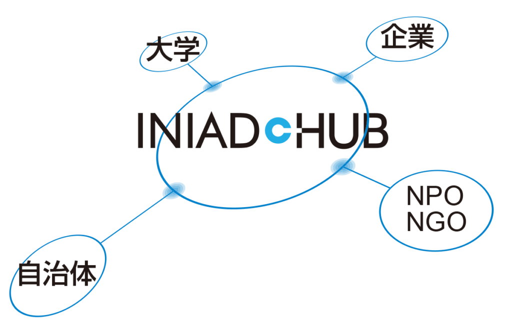 INIAD cHUB | INIAD
